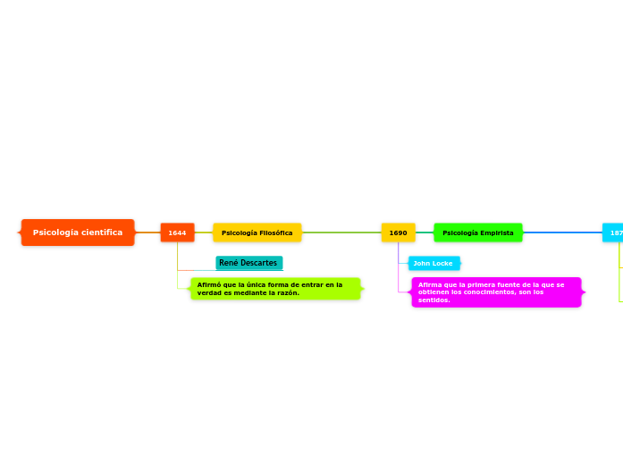 Psicología cientifica - Adimen Mapa